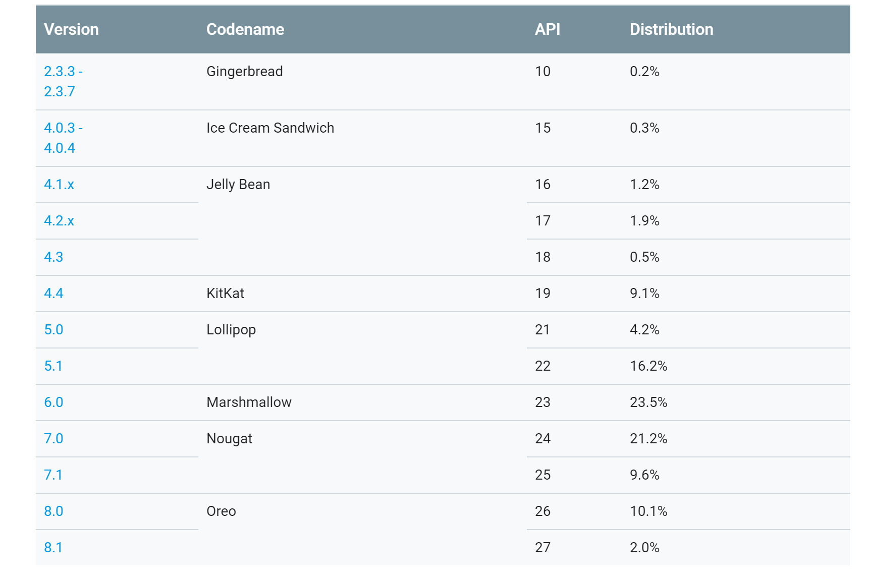 Android Distribution Chart of July 2018 Released by Google - Android Den